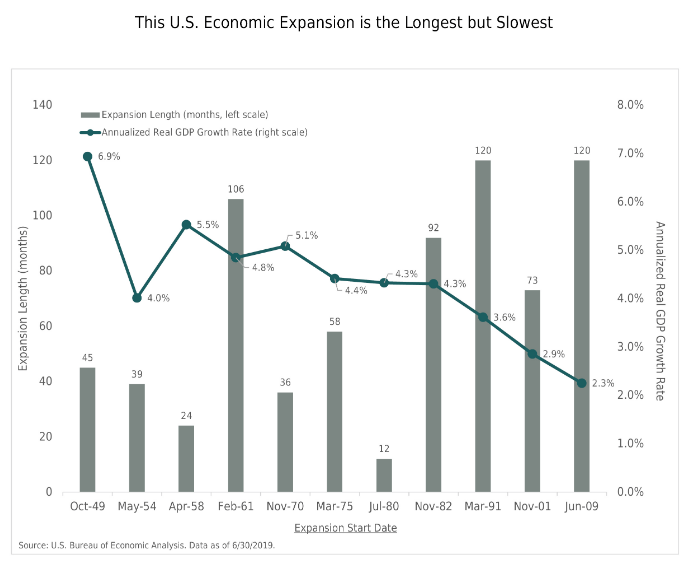 This U S Economic Expansion Is The Longest But Slowest Your Personal this-u-s-economic-expansion-is-the-longest-but-slowest-your-personal
